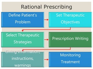 Rational use of medicines for BPH | PPT