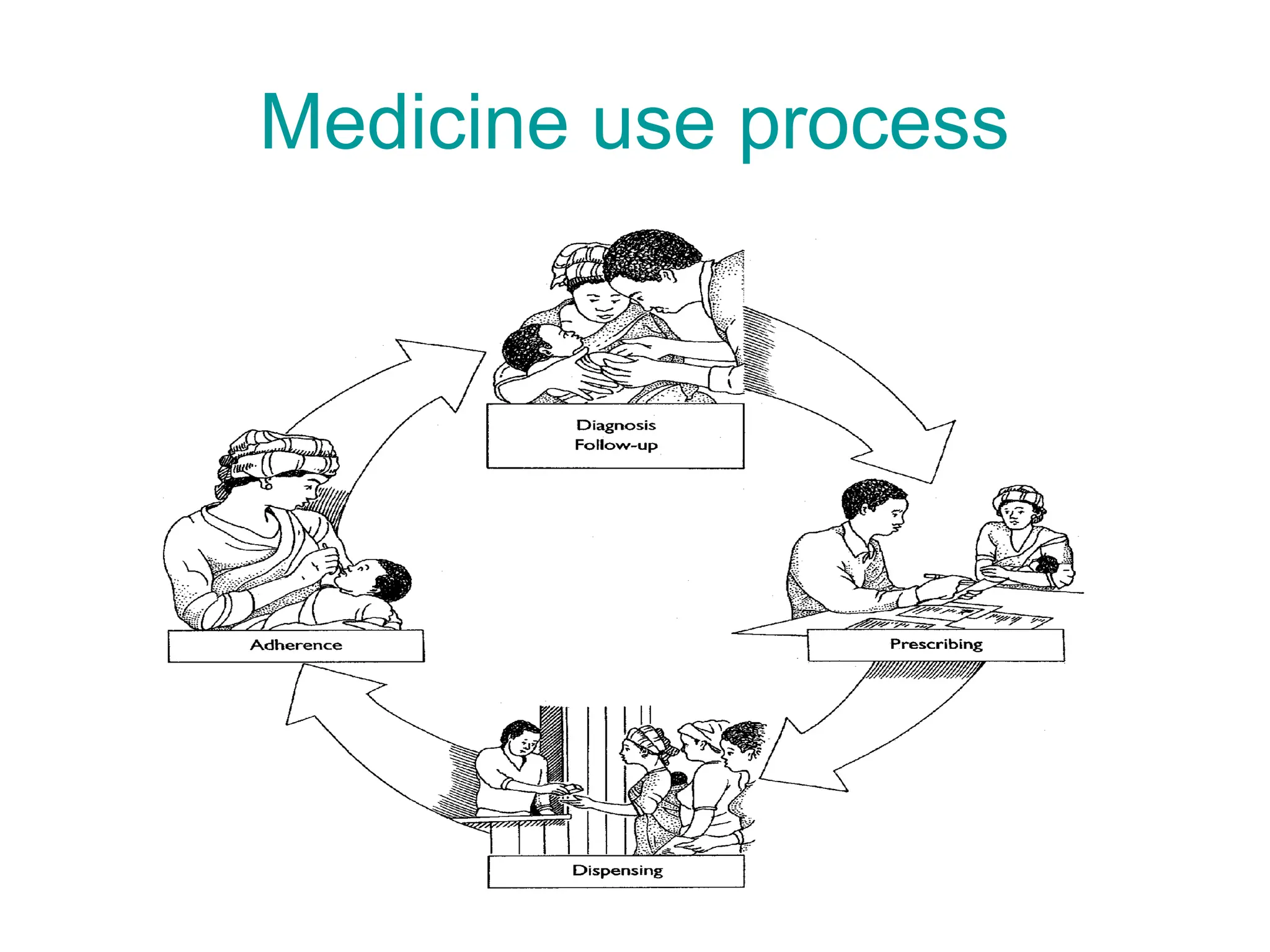 rational drug use PowerPoints for pharmacy | PPT