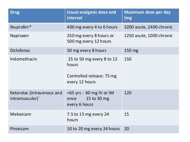 Rational use of NSAIDS