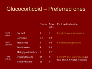 Rational+use+of+steroids (1) | PPT | Herbs and Supplements ...
