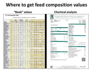Ration balancing software for sheep | PPTX