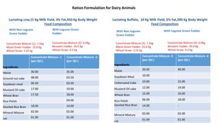 Ration bpd final draft | PPTX | Agriculture | Industries