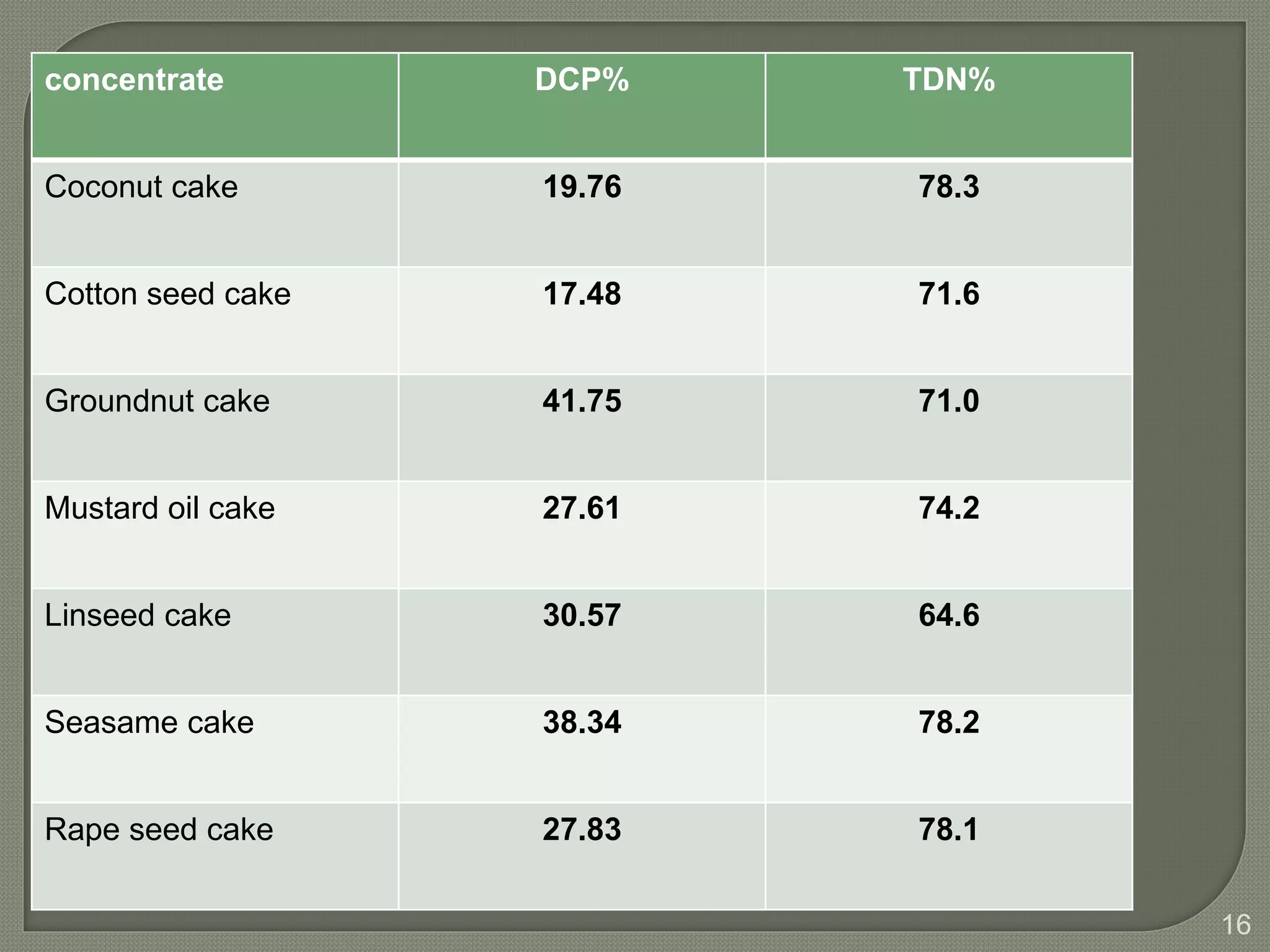Ration formulation | PPTX
