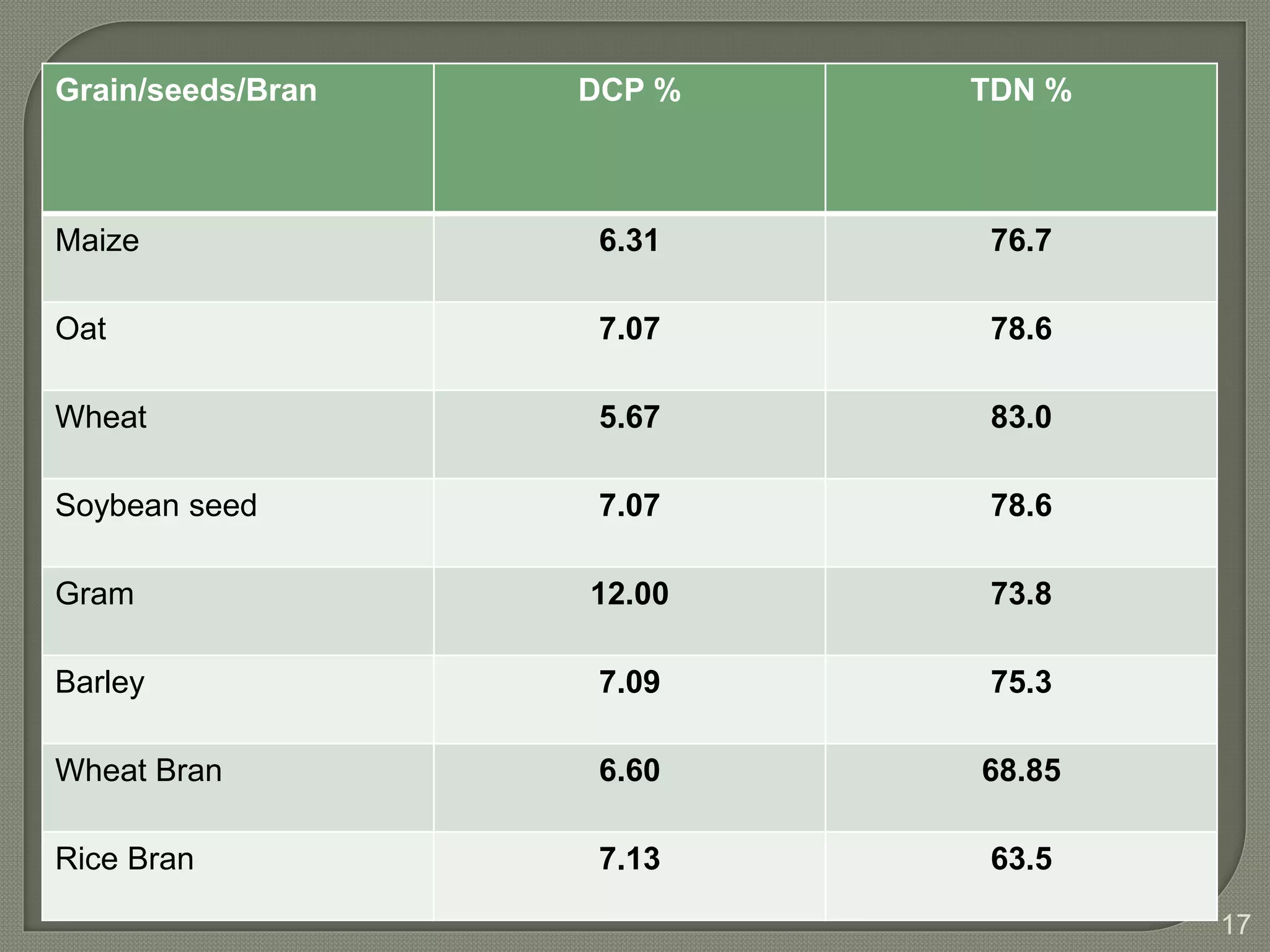 Ration formulation | PPTX