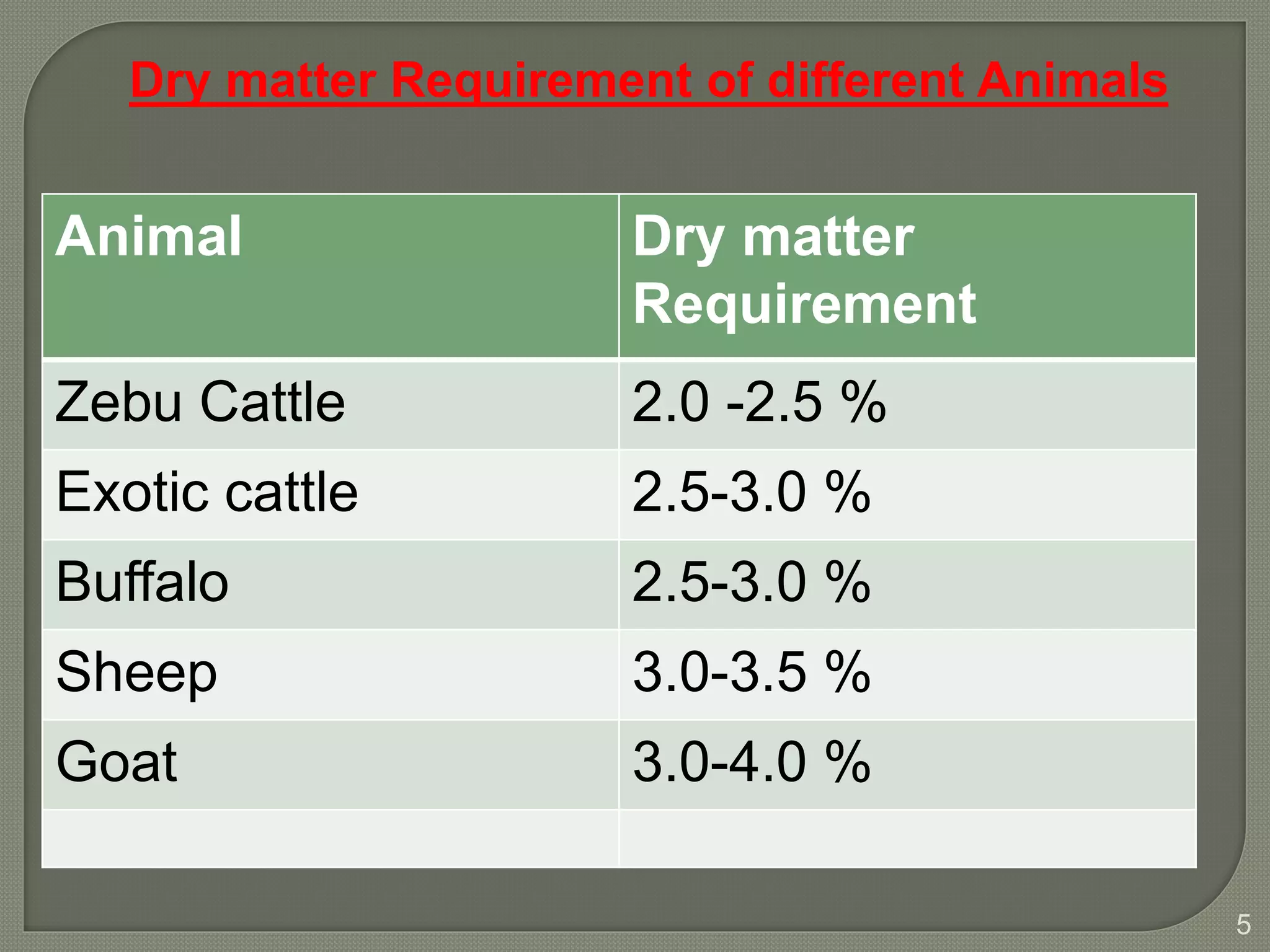 Ration formulation | PPTX
