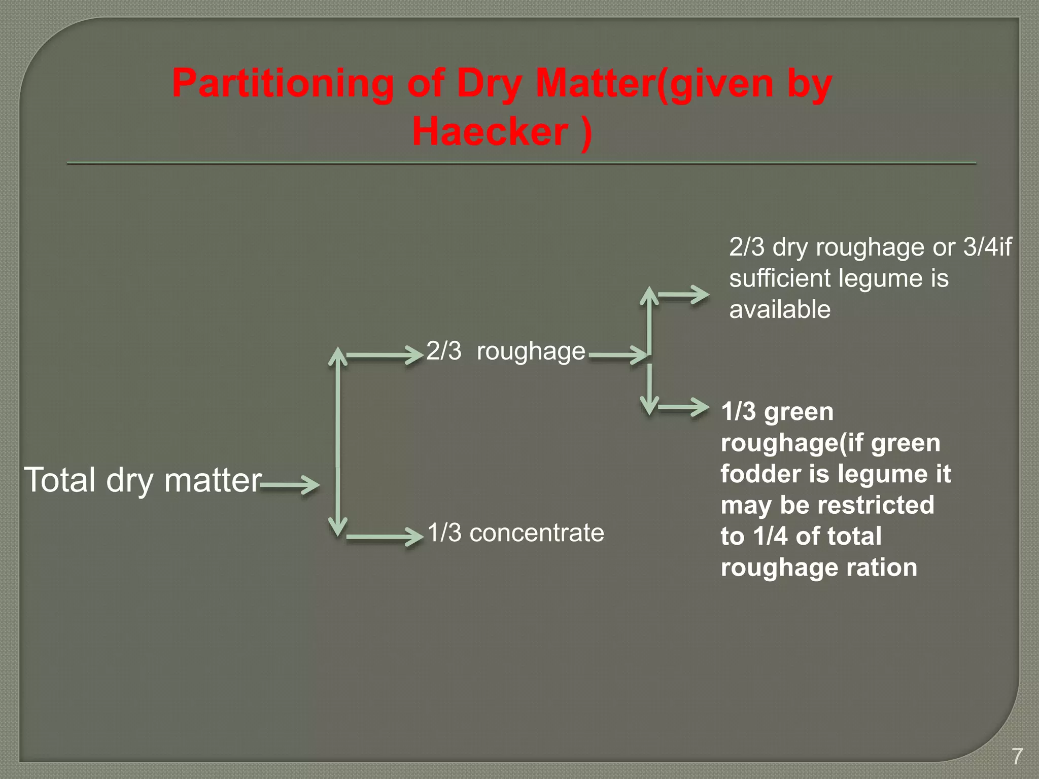 Ration formulation | PPTX