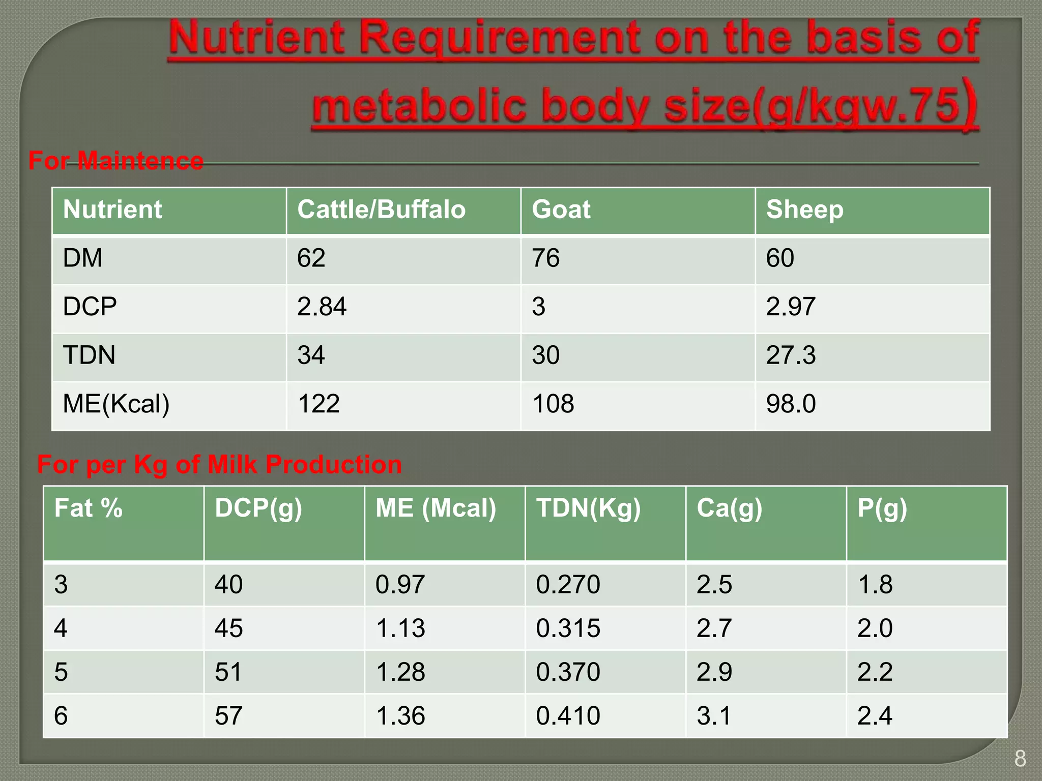 Ration formulation | PPTX