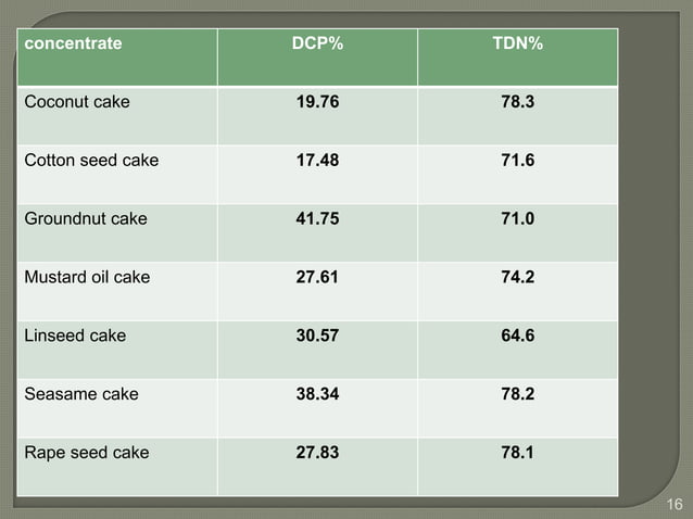 Ration formulation | PPTX | Agriculture | Industries