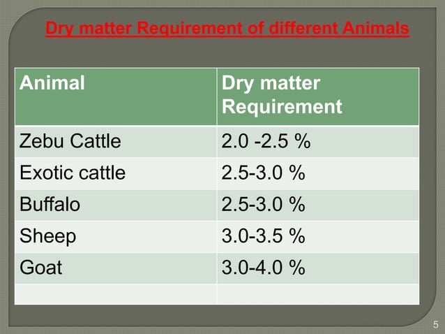 Ration formulation | PPTX | Agriculture | Industries