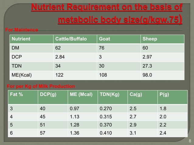 Ration formulation | PPTX | Agriculture | Industries
