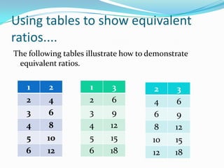 Ratios equivalents | PPTX