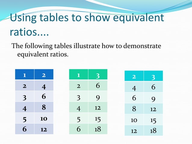 Ratios equivalents | PPTX