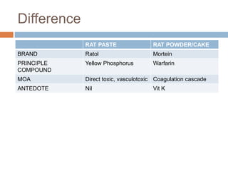 Rat killer paste poisoining by Dr kandy | PPT