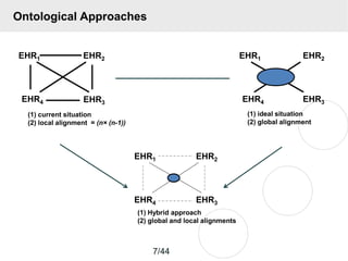 Ontologising the Health Level Seven (HL7) Standard | PPTX