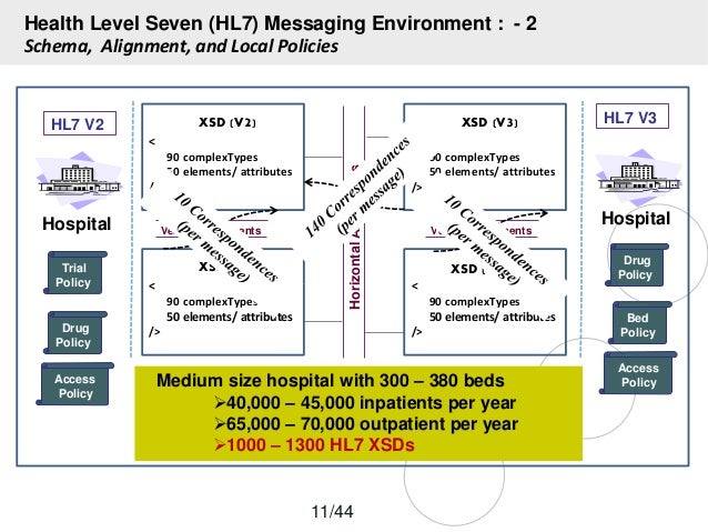 Ontologising The Health Level Seven Hl7 Standard 
