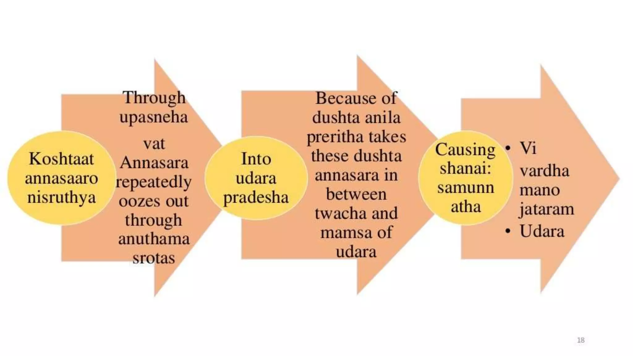 udara roga ascites | PPTX