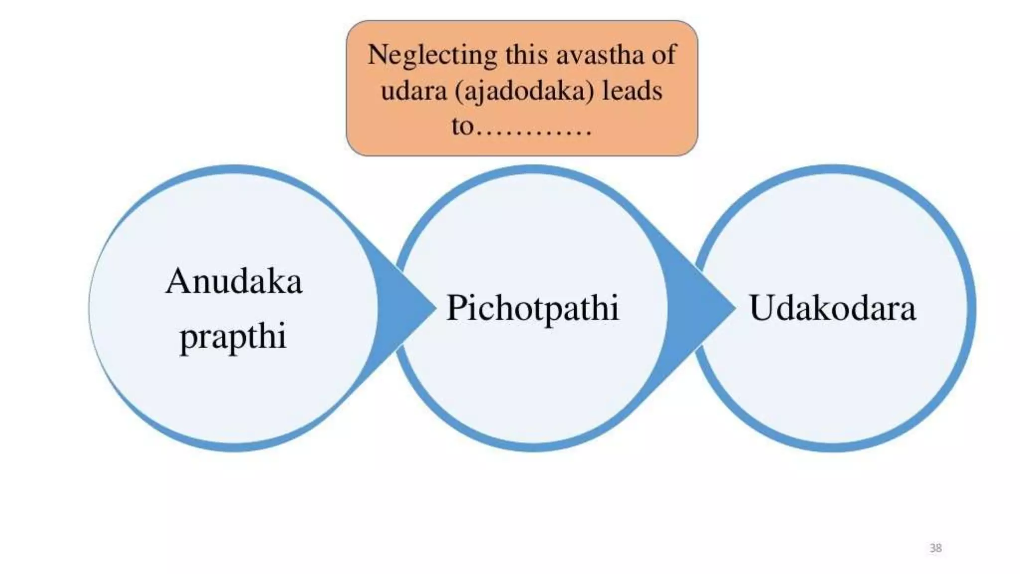 udara roga ascites | PPTX