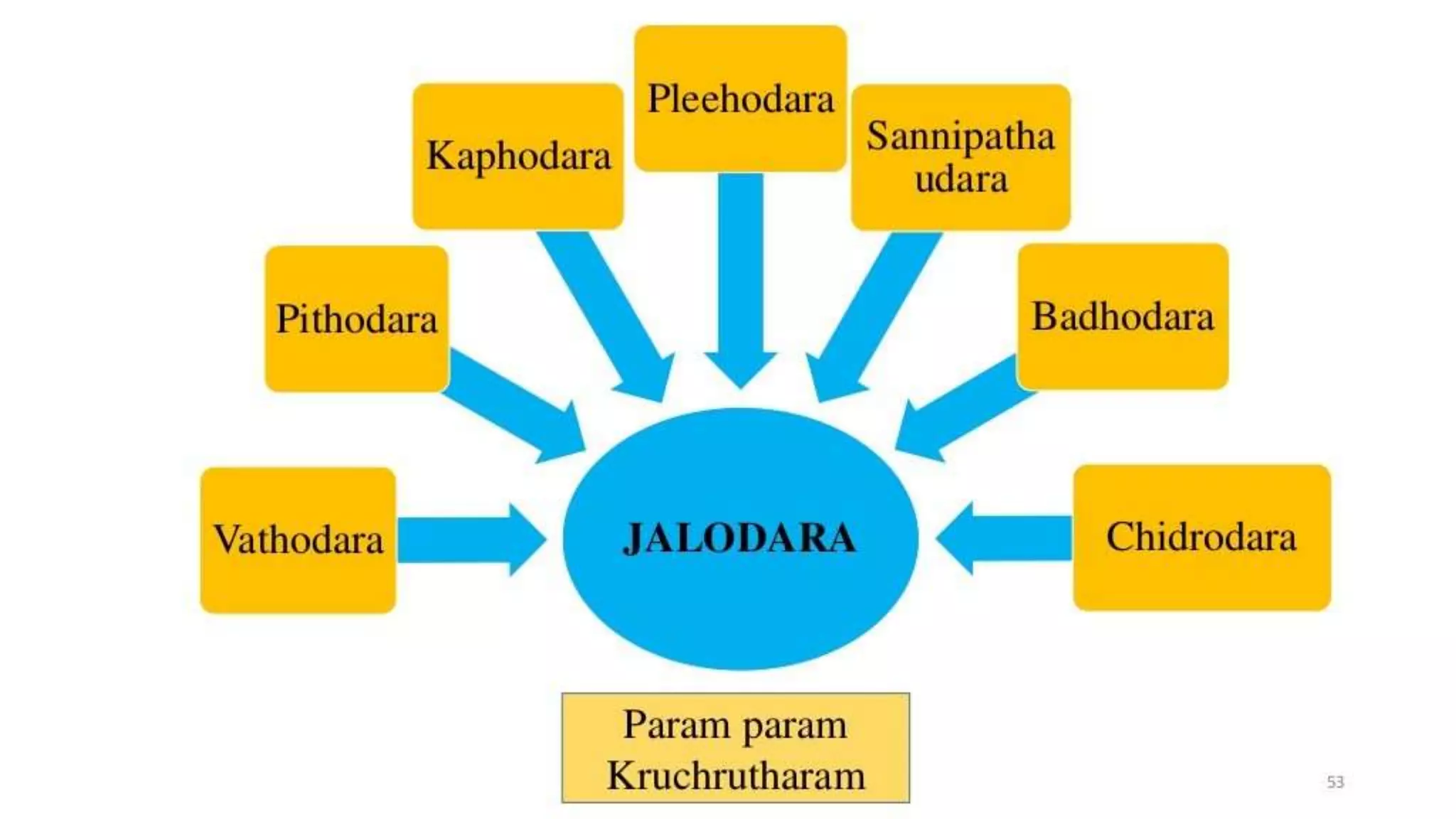 udara roga ascites | PPTX