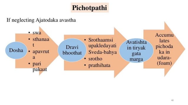 udara roga ascites | PPTX