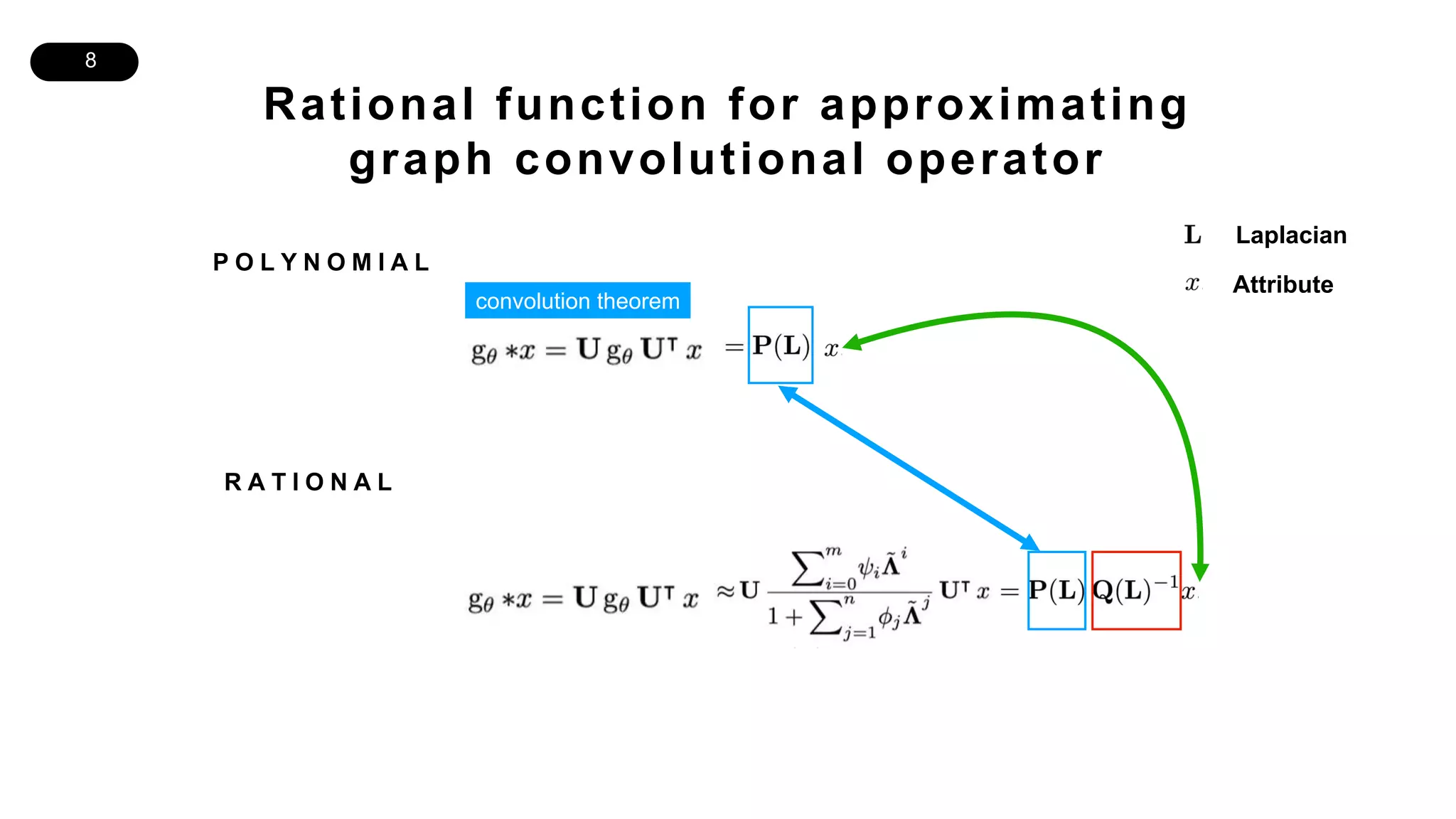 Rational Neural Networks For Approximating Jump Discontinuities Of Graph Convolution Operator Ppt
