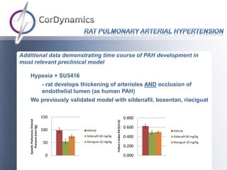 Time Course of Hypoxia/Sugen-Induced PAH | PPTX