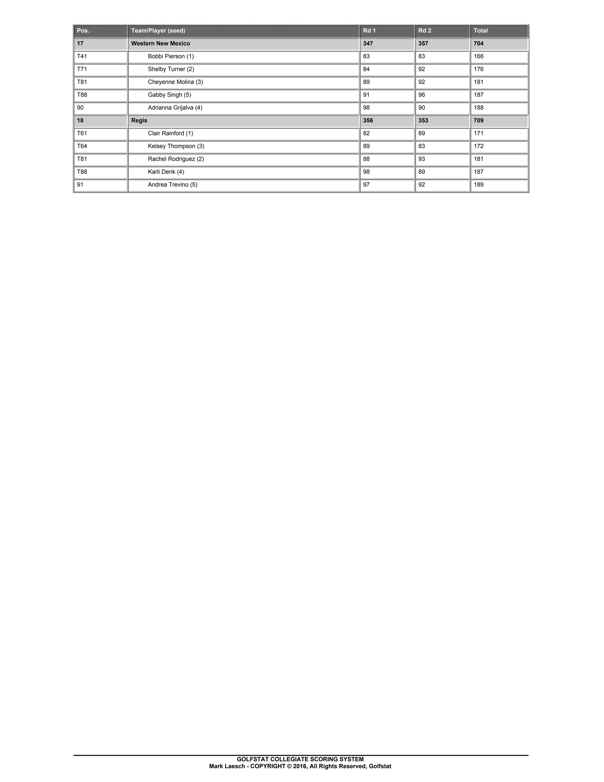 Angelo State Golf - Lady Rattler Invite Final Results | PDF