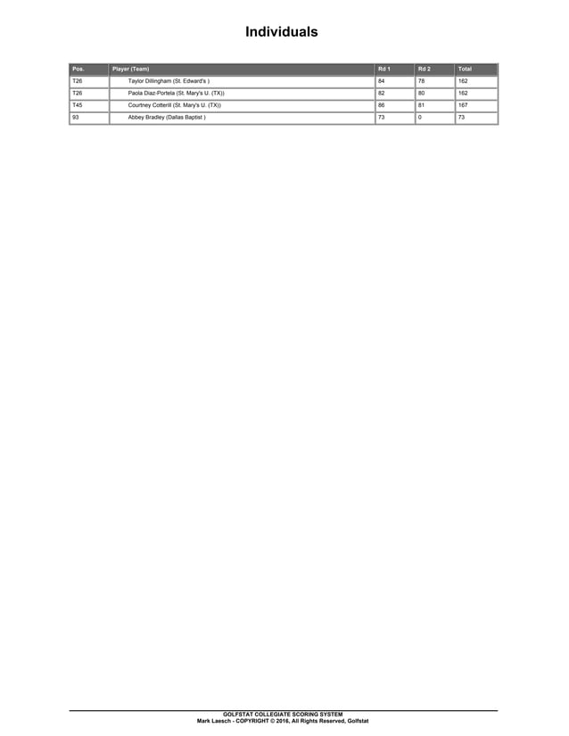 Angelo State Golf - Lady Rattler Invite Final Results | PDF