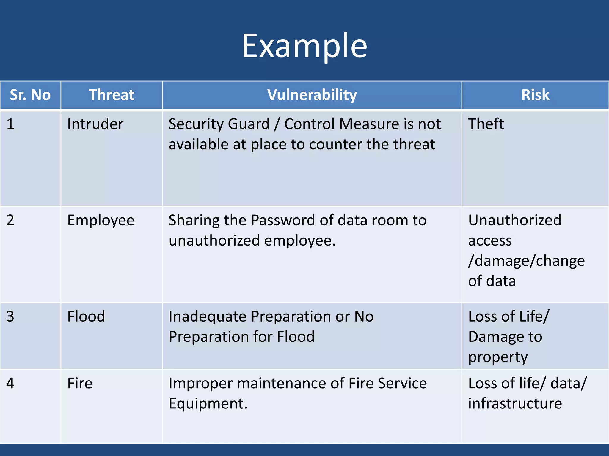 Asset, Threat, Vulnerability, Risk | PPSX