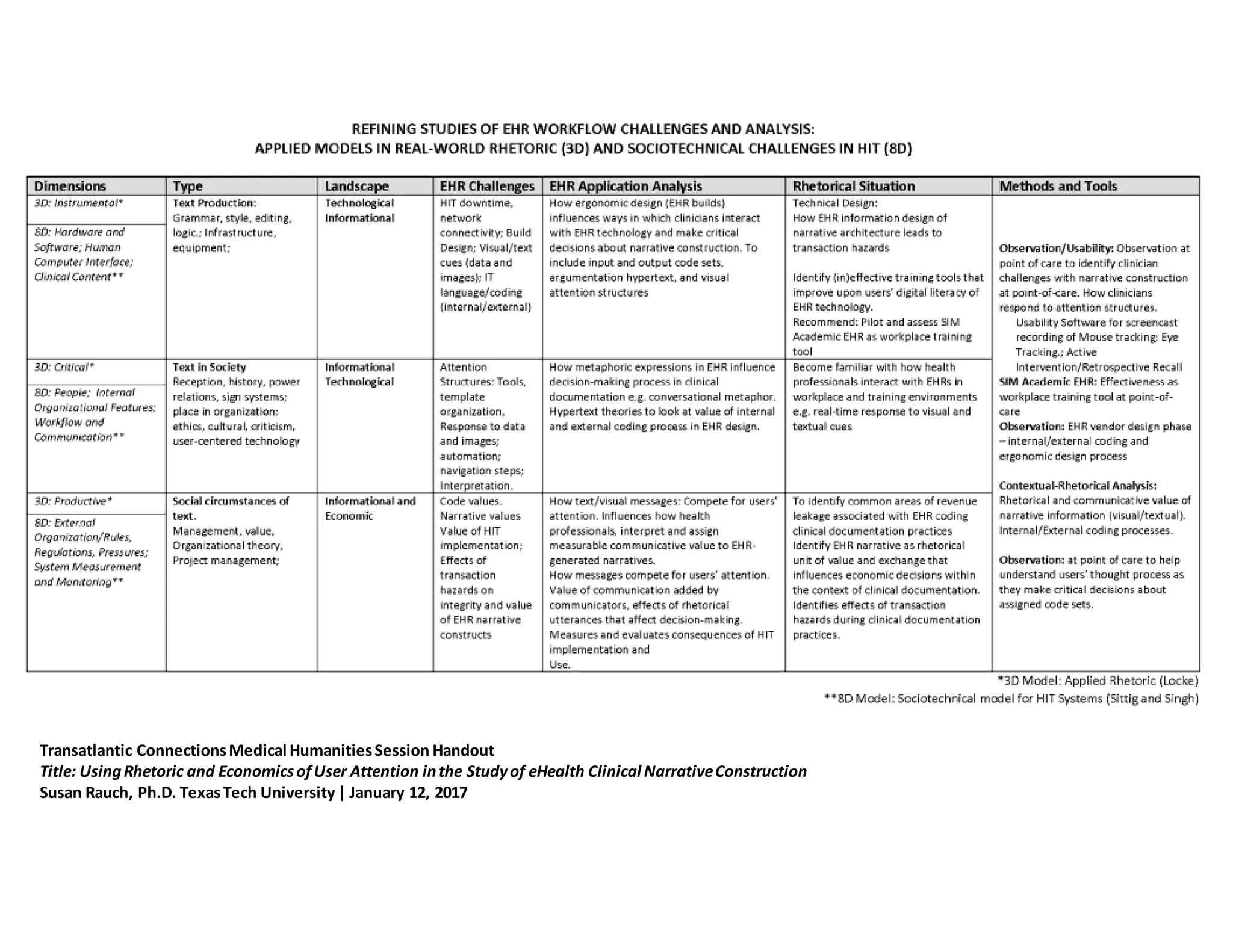 Rauch Transatlantic Connections Med humanities Handout | PDF