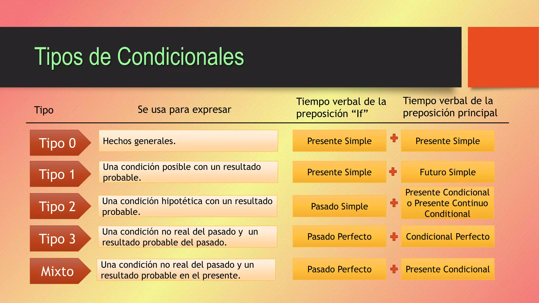 Raugeli ortiz tipos de condicionales | PPSX