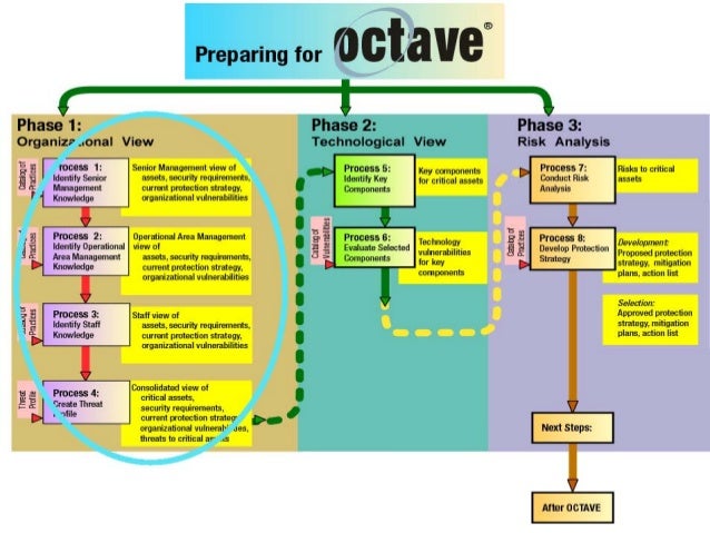 The OCTAVE Method