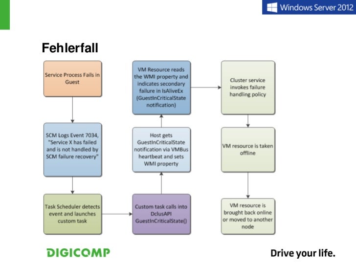 High Availability Printing