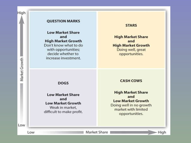 Ppt e,loves about bcg matrix explain in detail | PPT