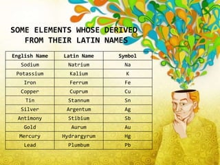 the elements, origin of their names and their symbols | PPTX