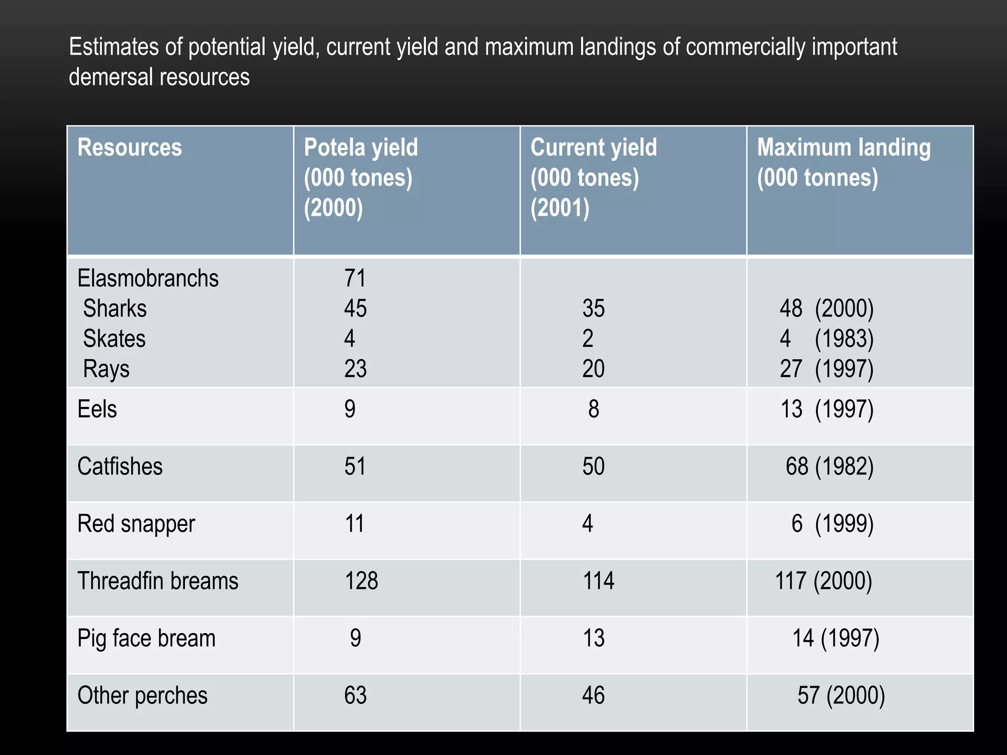 Potential Yield from Indian EEZ | PPTX