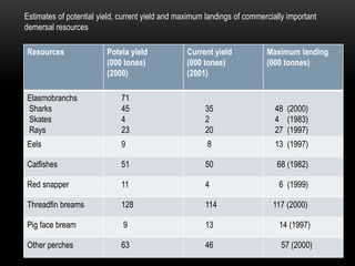 Potential Yield from Indian EEZ | PPTX