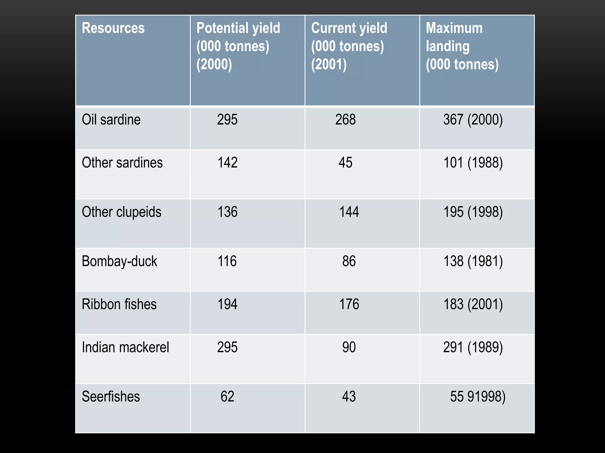 Potential Yield from Indian EEZ | PPTX