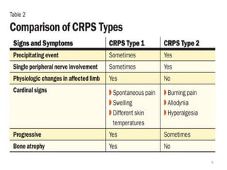 complex regional pain syndrome. C.R.P.S