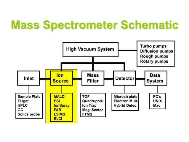 MASS SPECTROMETRY(mass-spec) -2013 - P.ravisankar- WHAT ABOUT MASS ...