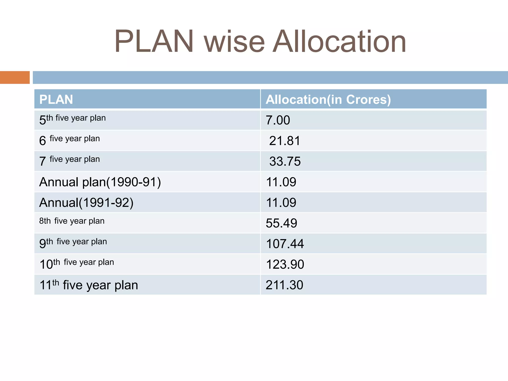 Hill area Development programme-NILGIRIS district | PPTX