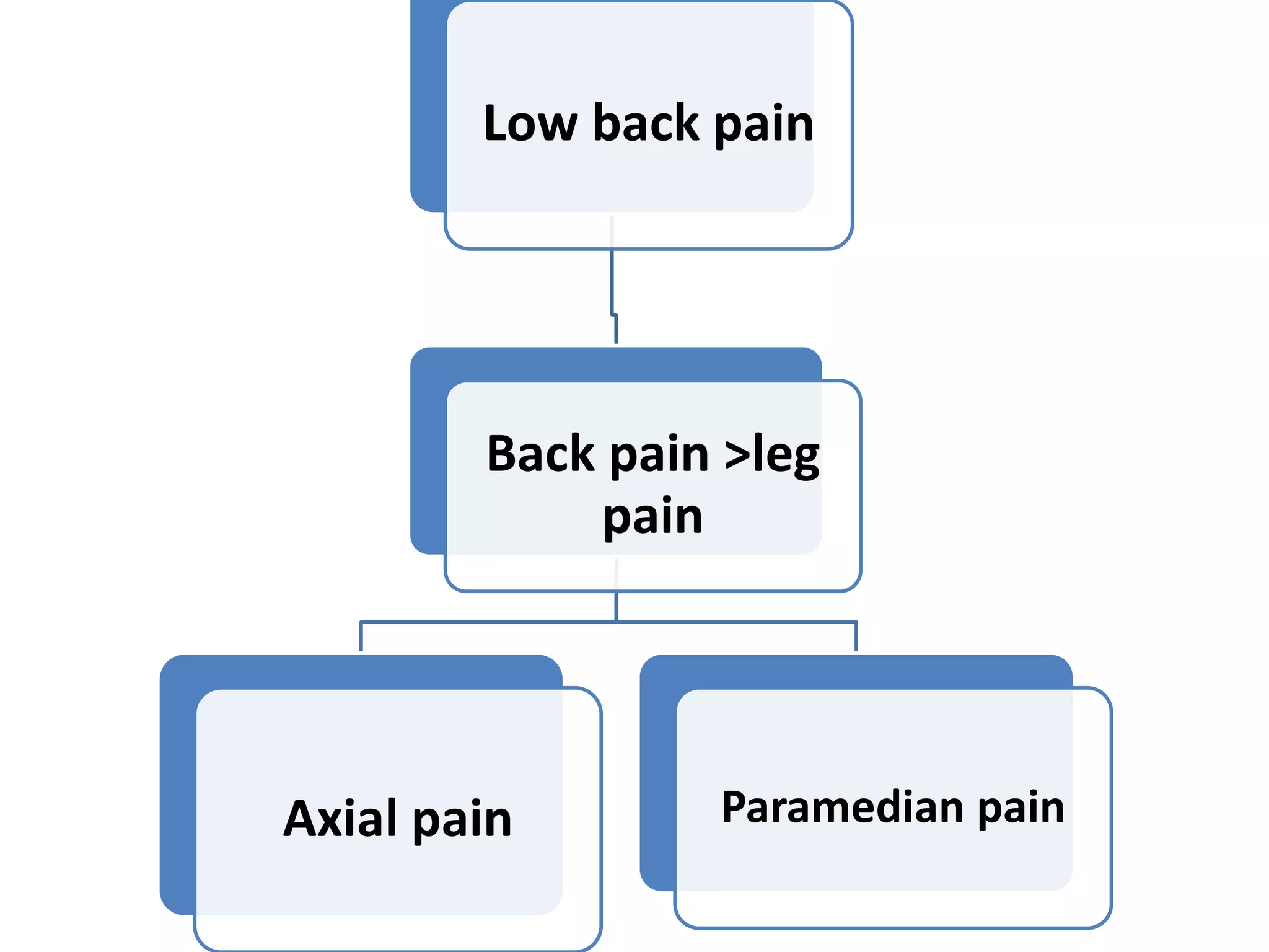 back pain algorithm ravi | PPT