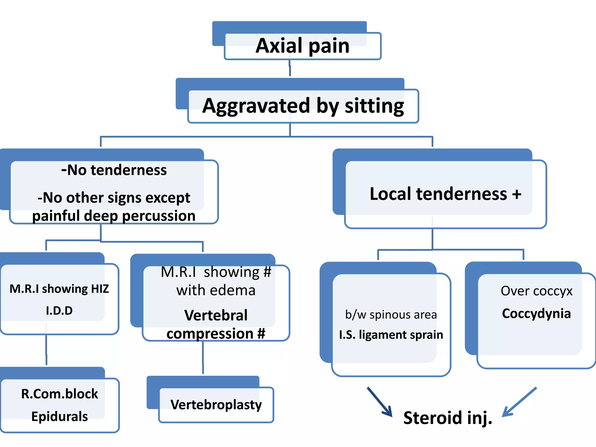back pain algorithm ravi | PPT