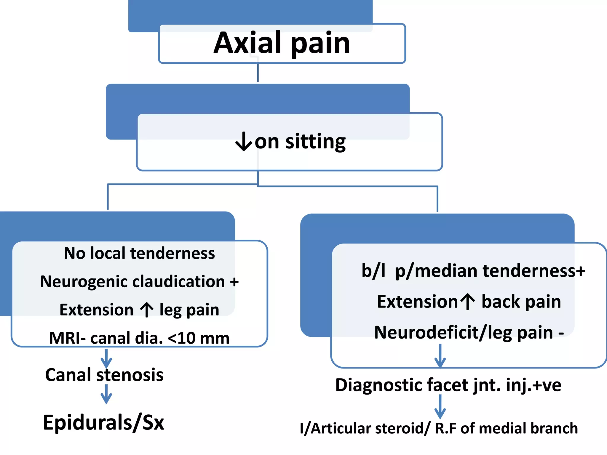 back pain algorithm ravi | PPT