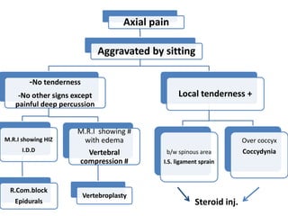 back pain algorithm ravi | PPTX