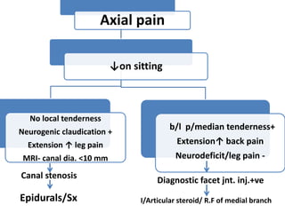 back pain algorithm ravi | PPTX