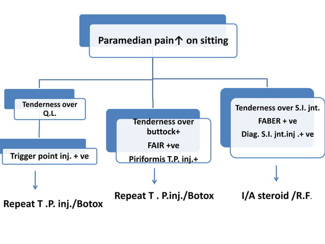 back pain algorithm ravi | PPT