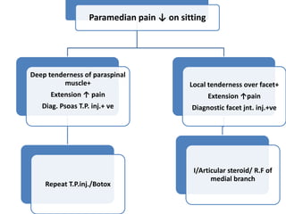 back pain algorithm ravi | PPT