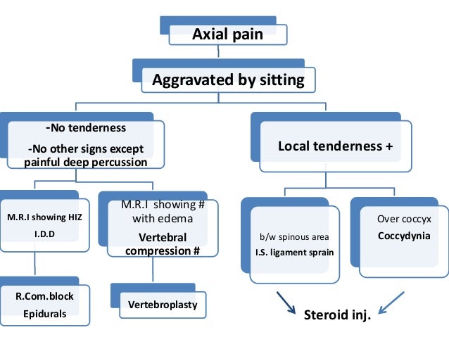 back pain algorithm ravi
