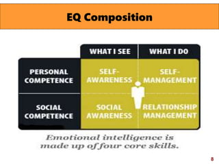Emotional Intelligence Ppt | PPTX