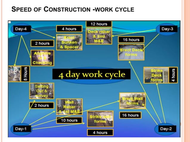 Presentation on MIVAN -- A versatile aluminum formwork construction ...